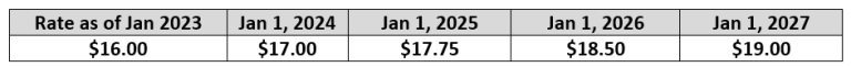 2023 Tristate Contract Summaries – 32BJ SEIU