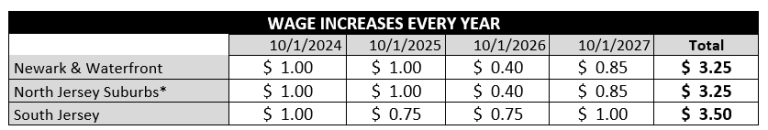 2023 Tristate Contract Summaries – 32BJ SEIU